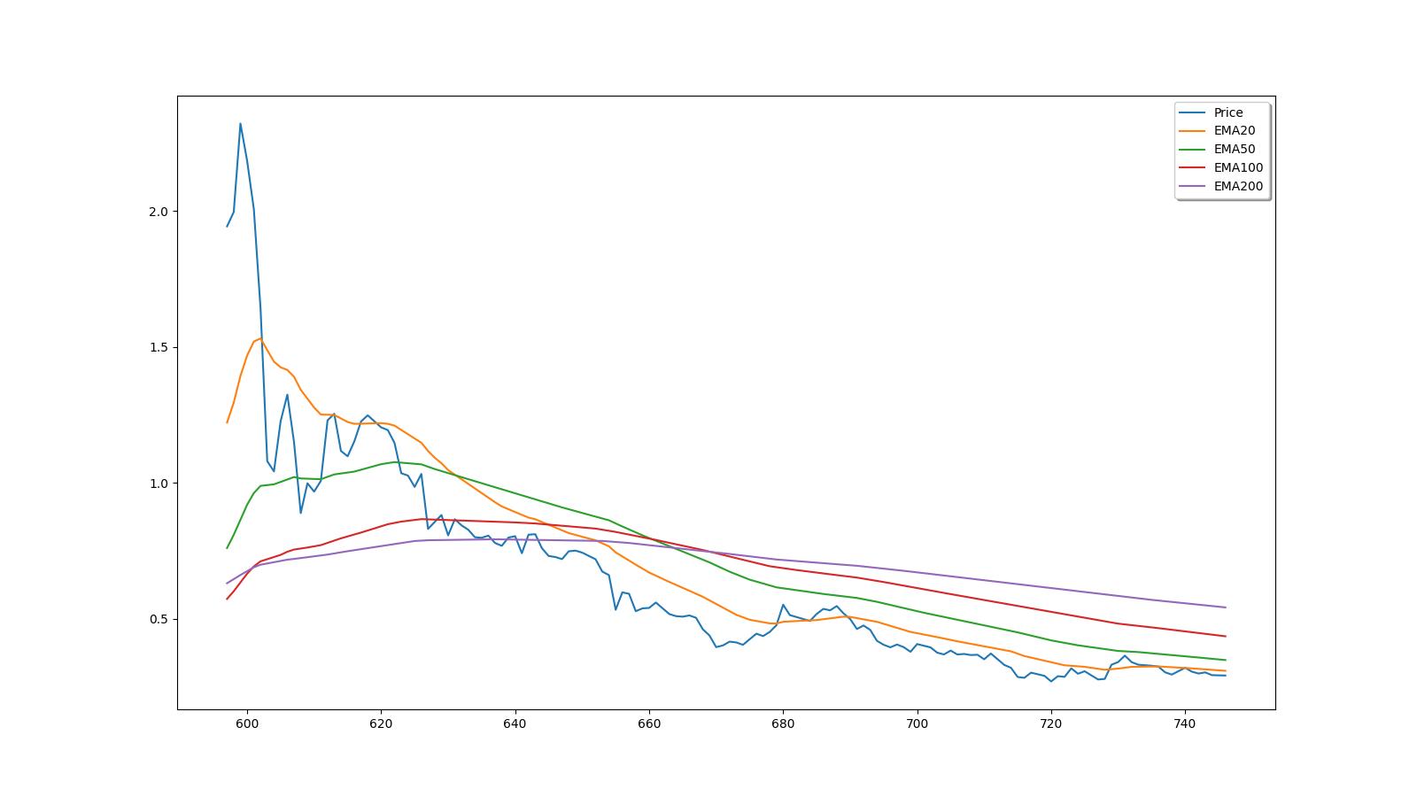 ApeX Protocol Exponential Moving Averages