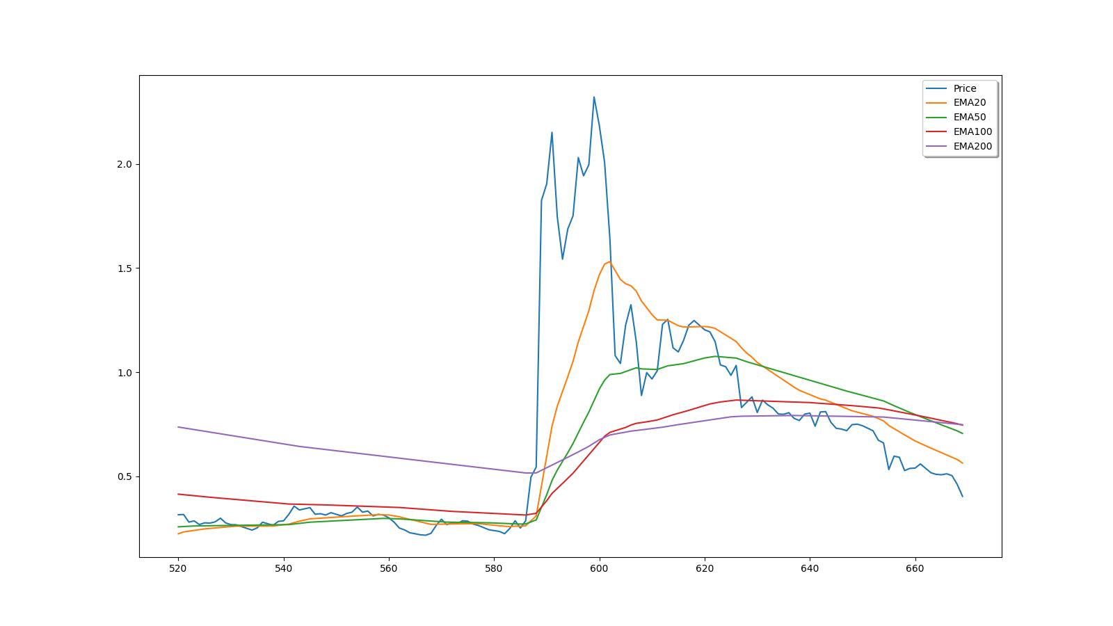ApeX Protocol Exponential Moving Averages