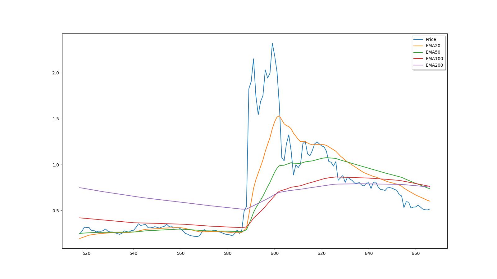 ApeX Protocol Exponential Moving Averages