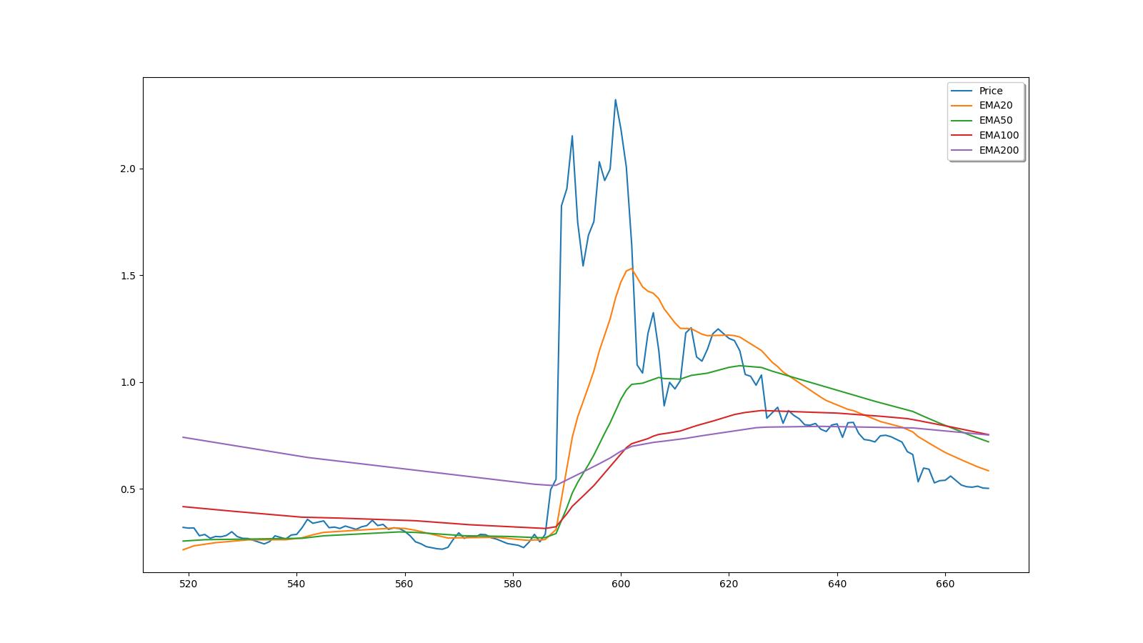 ApeX Protocol Exponential Moving Averages