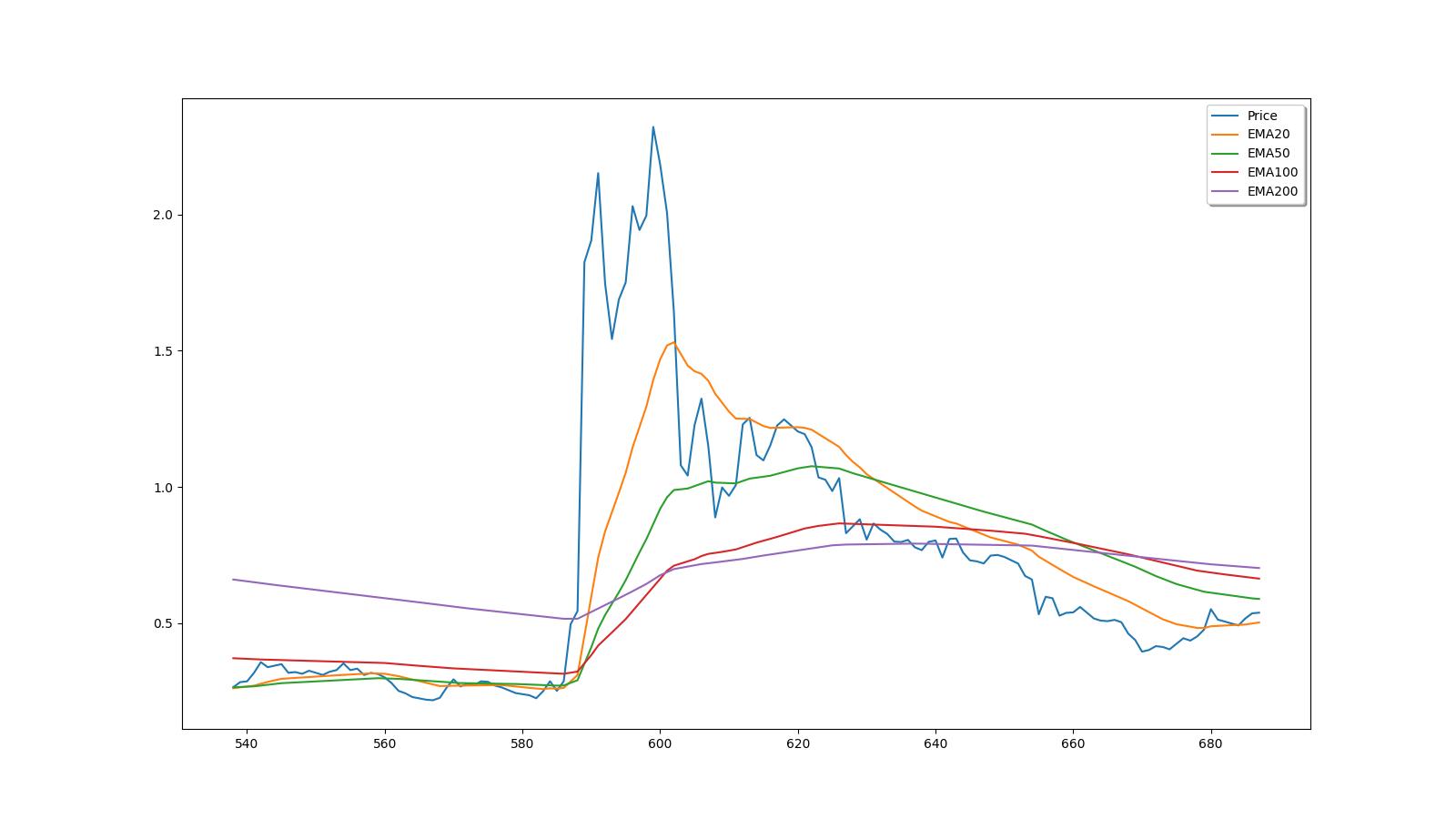 ApeX Protocol Exponential Moving Averages