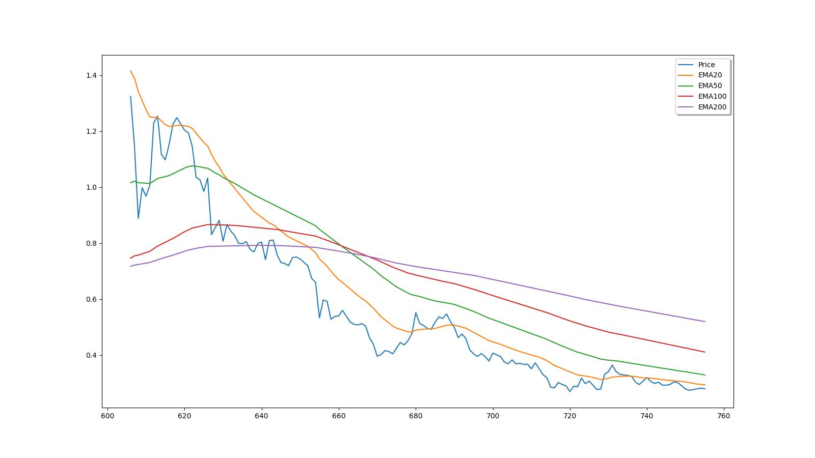 ApeX Protocol Exponential Moving Averages
