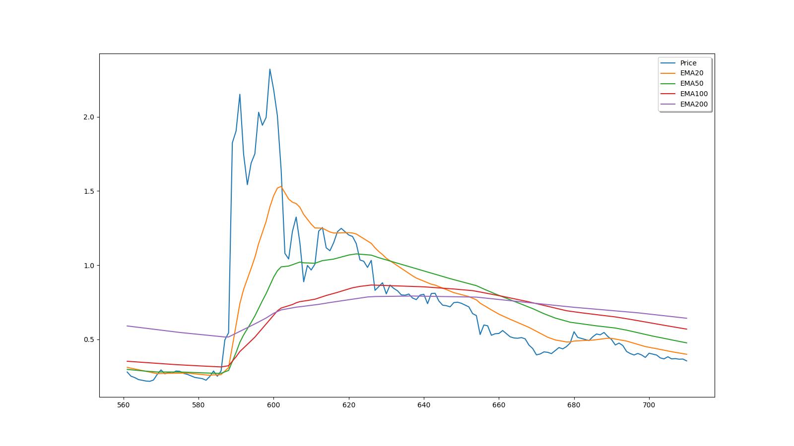 ApeX Protocol Exponential Moving Averages