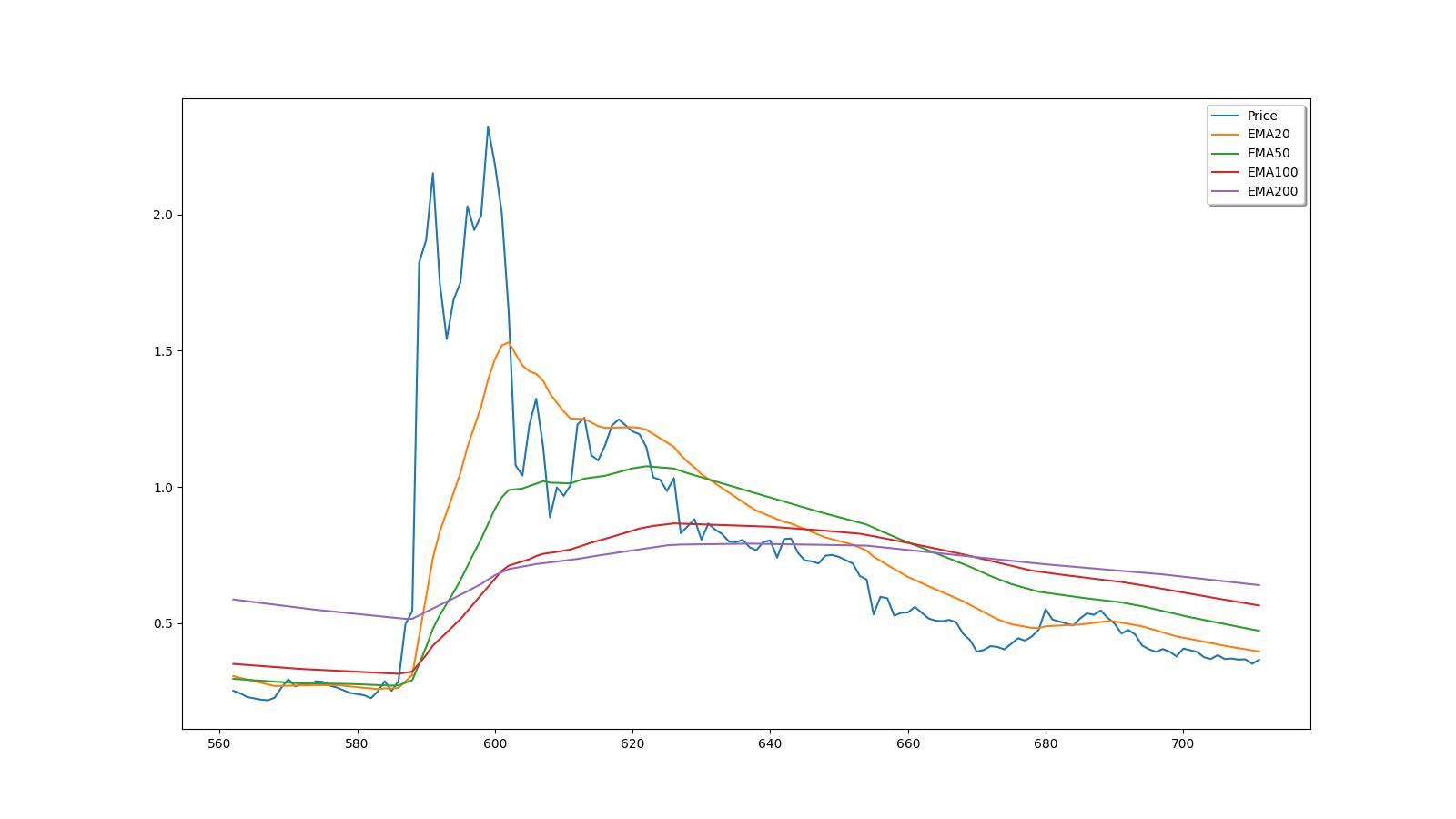 ApeX Protocol Exponential Moving Averages