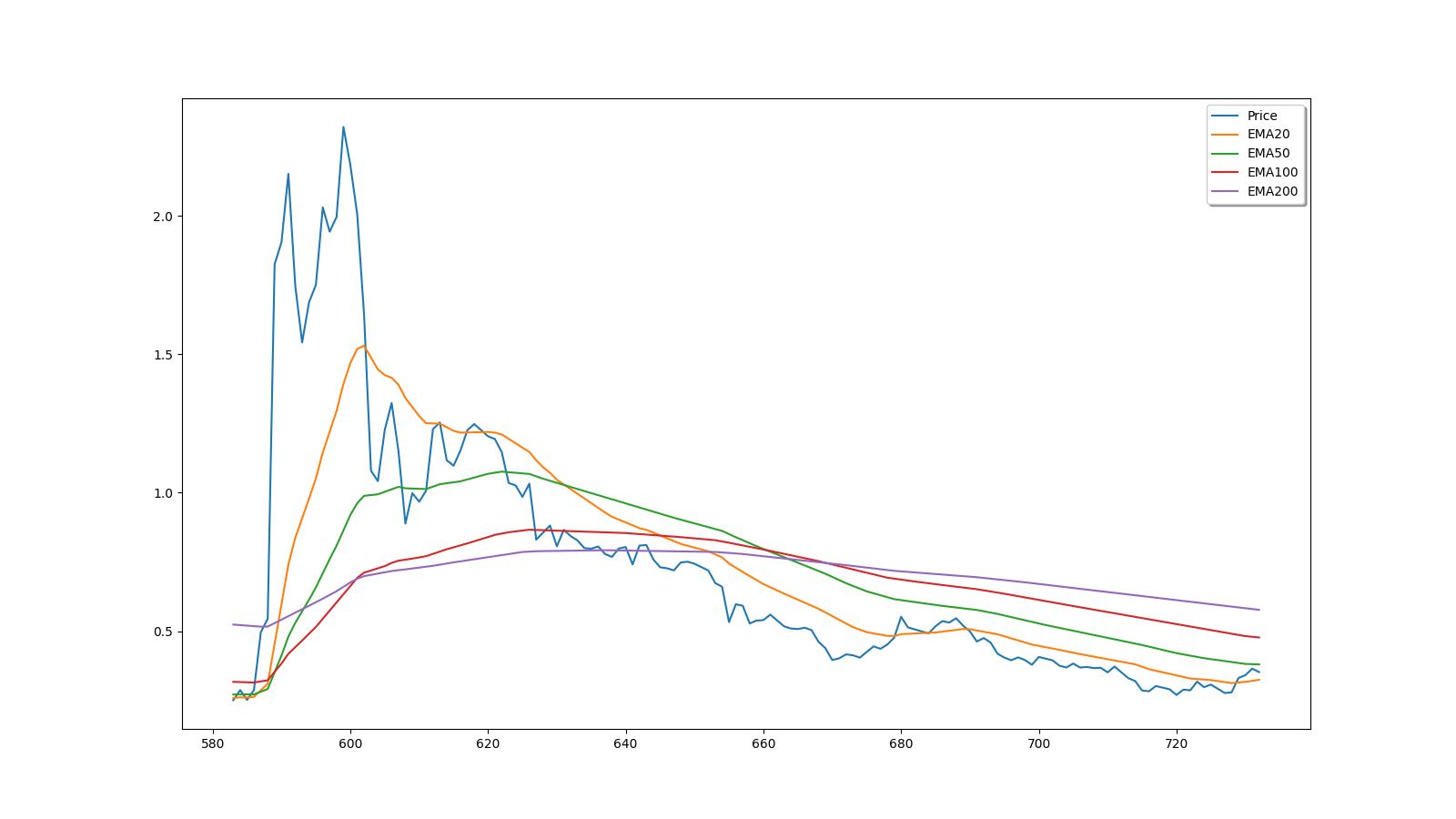 ApeX Protocol Exponential Moving Averages