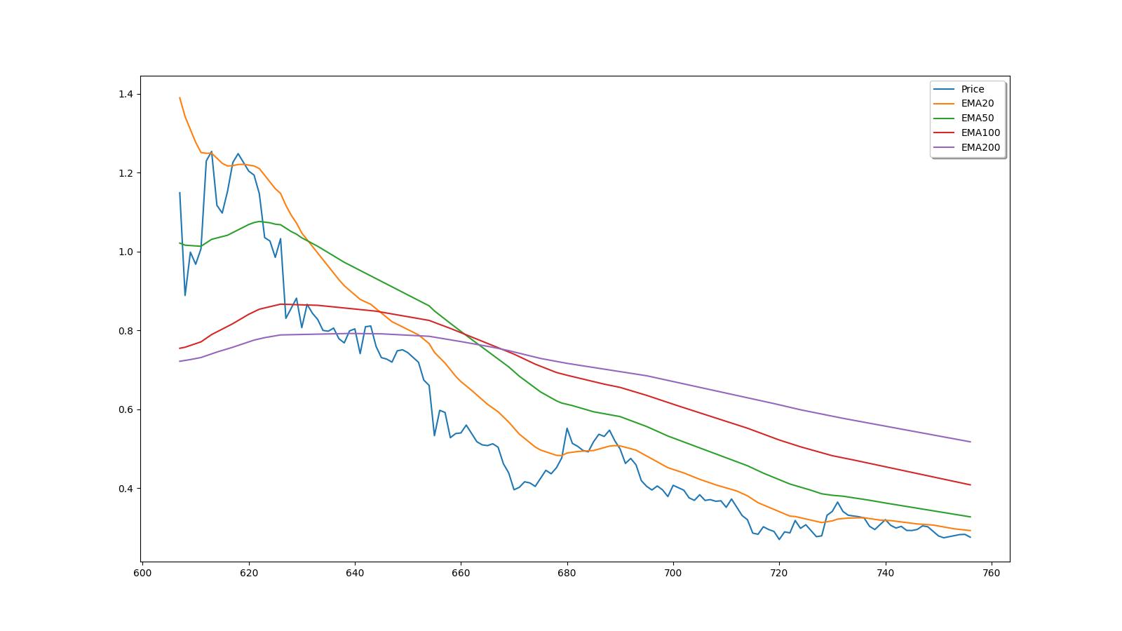 ApeX Protocol Exponential Moving Averages