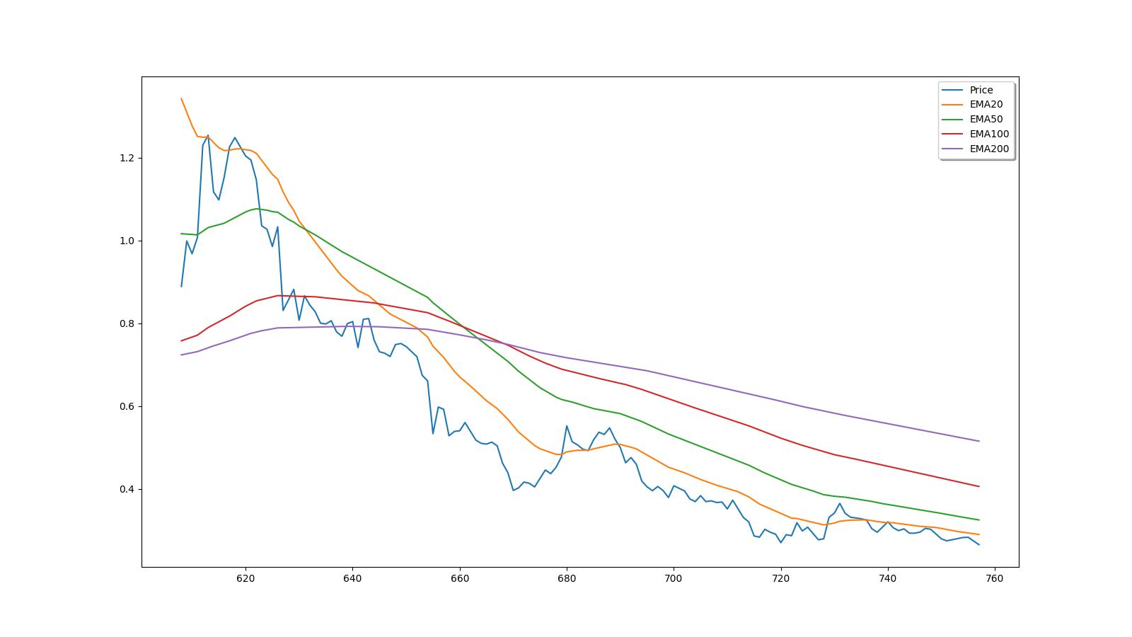 ApeX Protocol Exponential Moving Averages