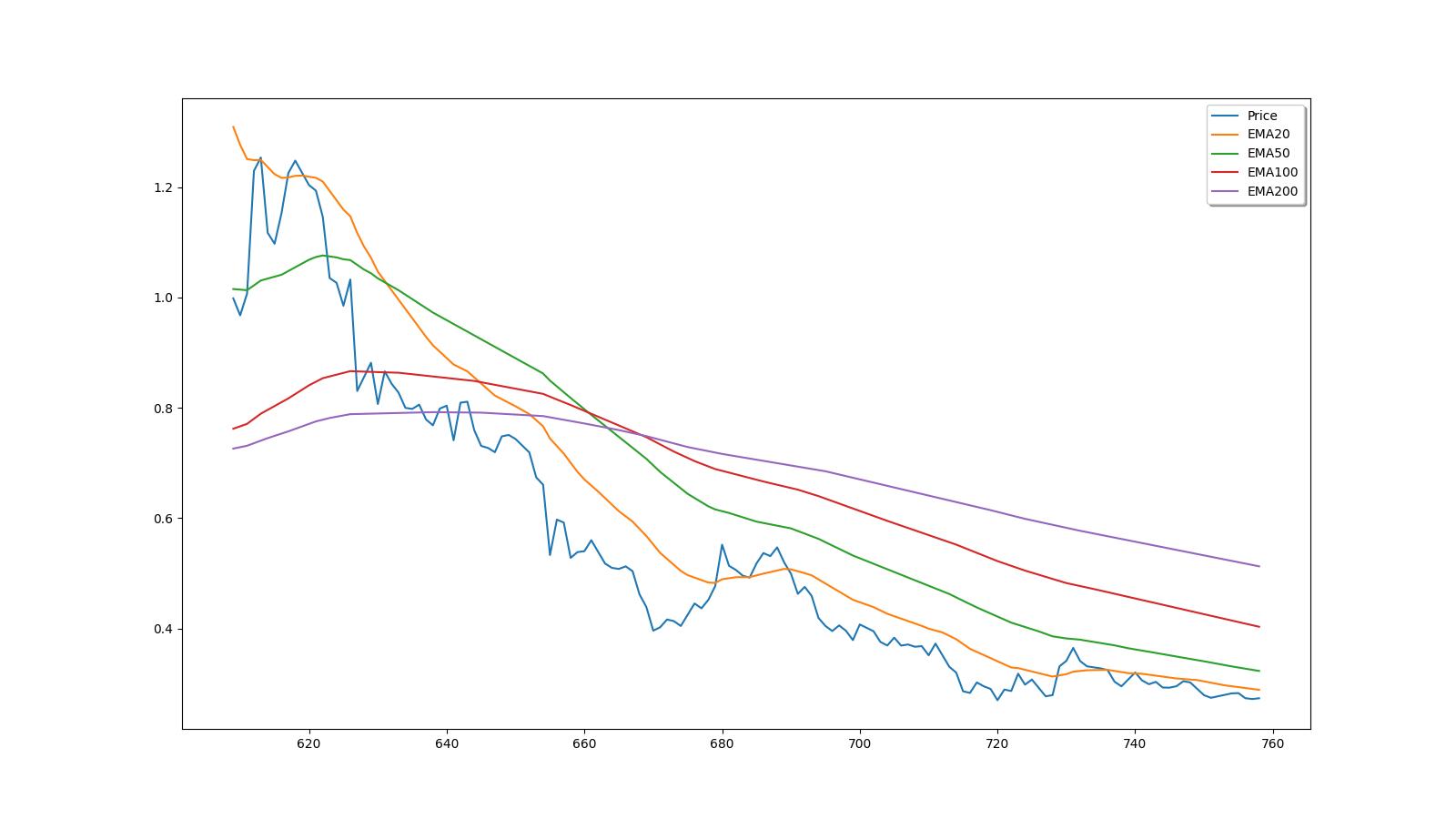 ApeX Protocol Exponential Moving Averages