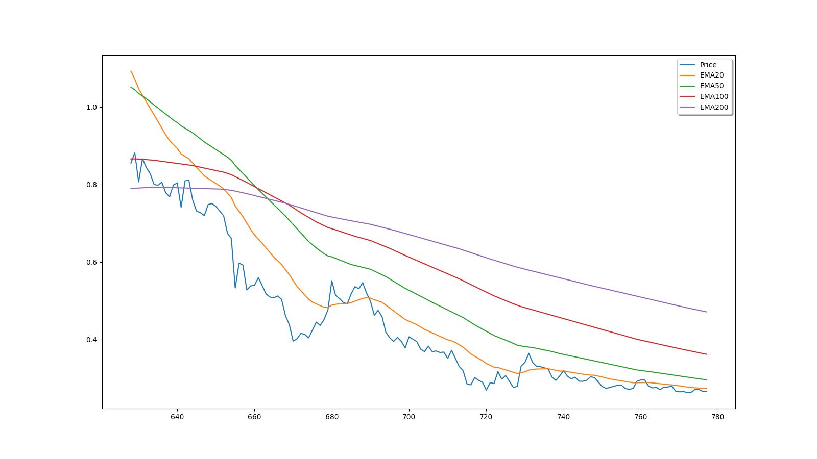 ApeX Protocol Exponential Moving Averages