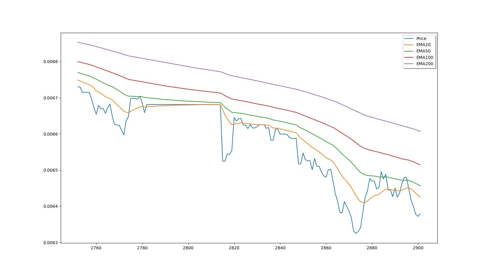 Apex Exponential Moving Averages