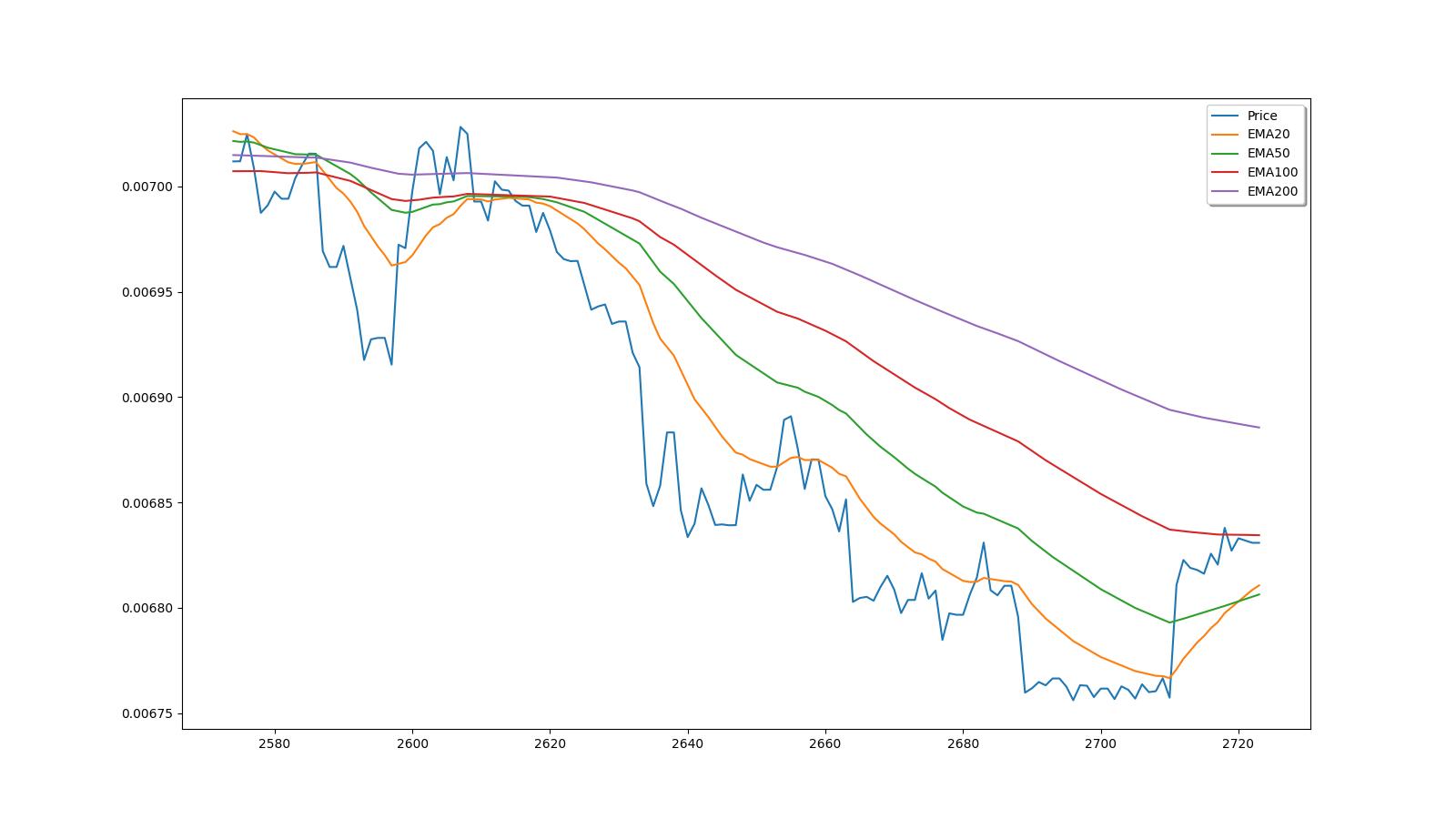 Apex Exponential Moving Averages