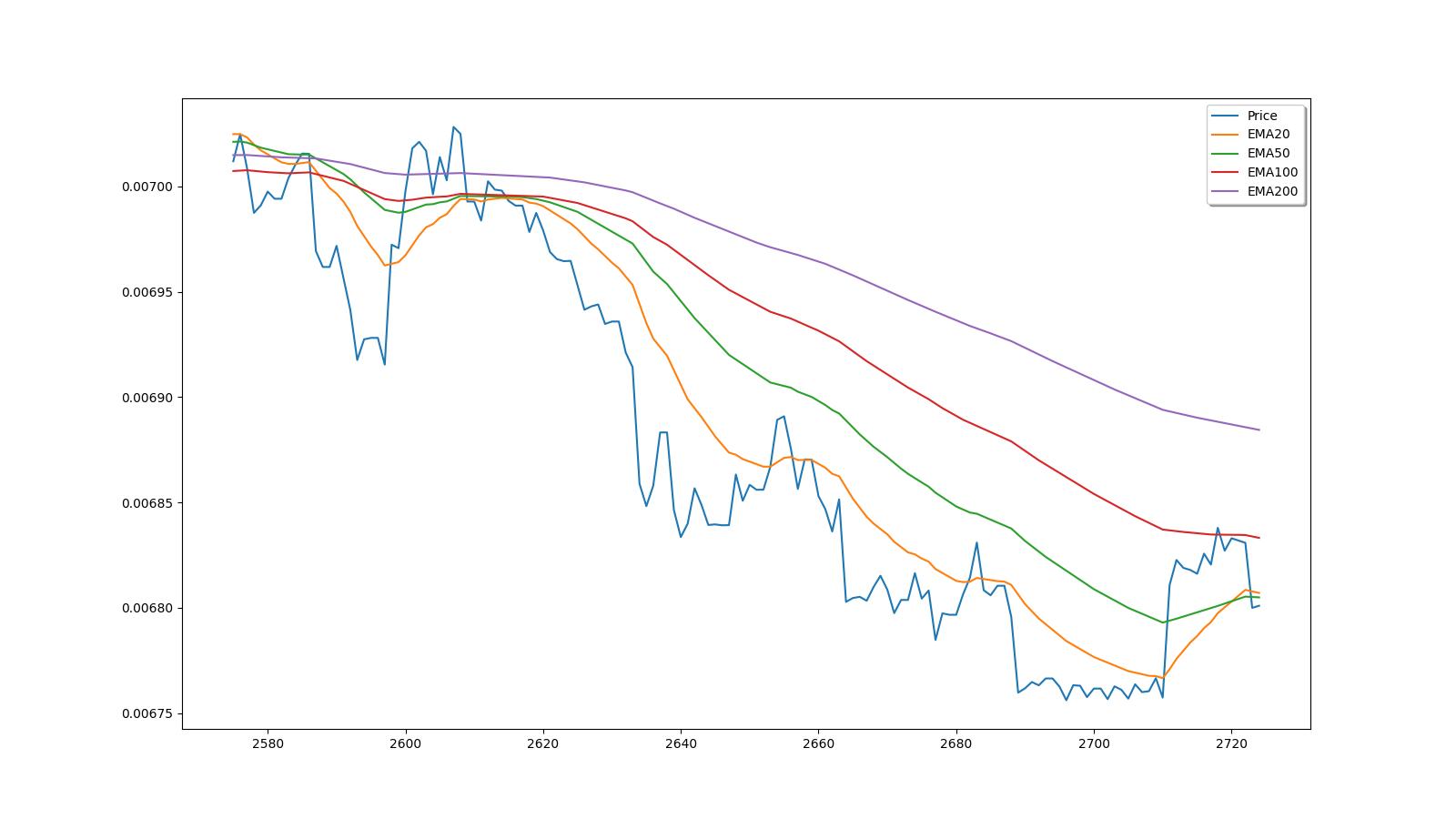 Apex Exponential Moving Averages