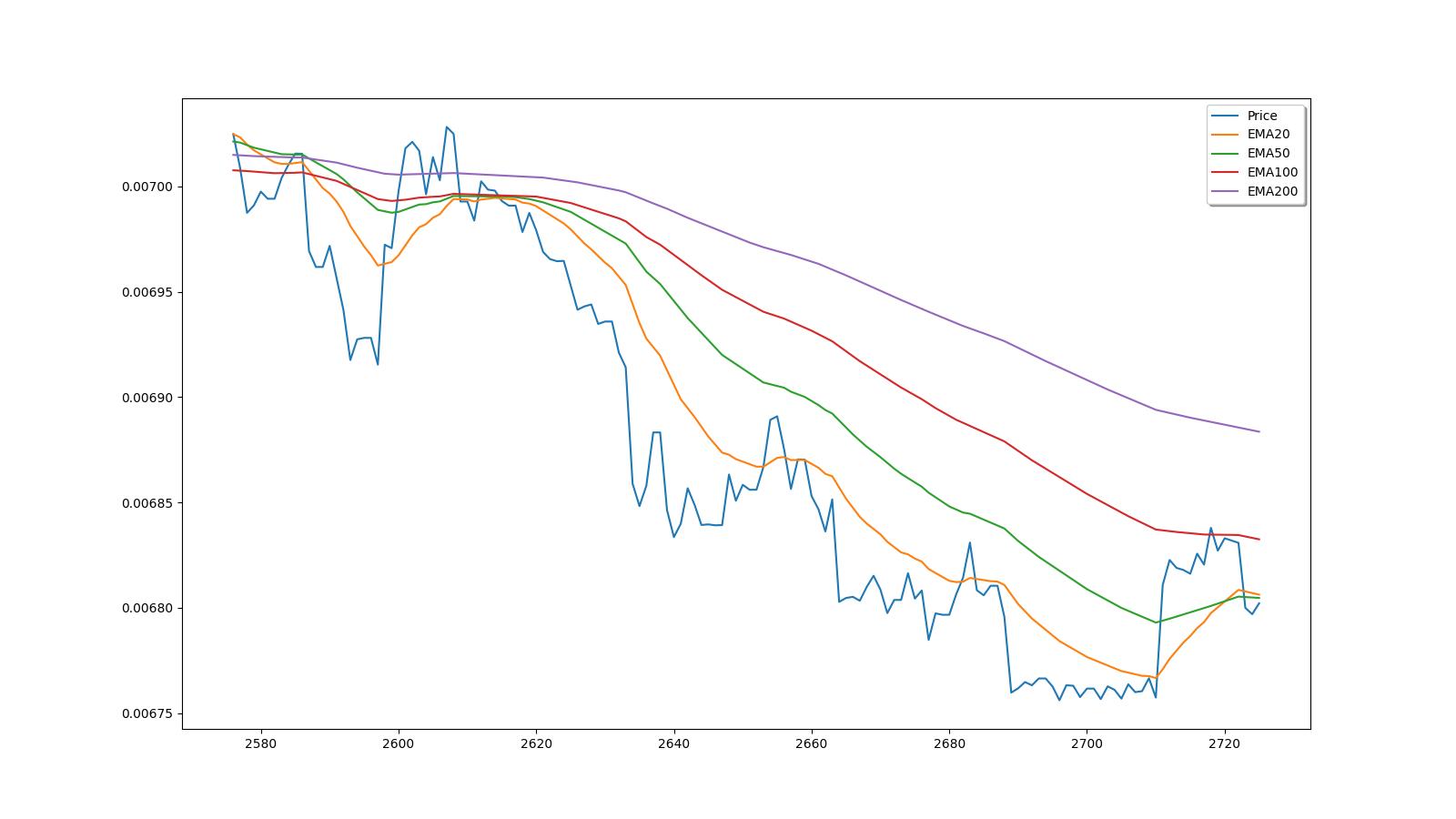 Apex Exponential Moving Averages