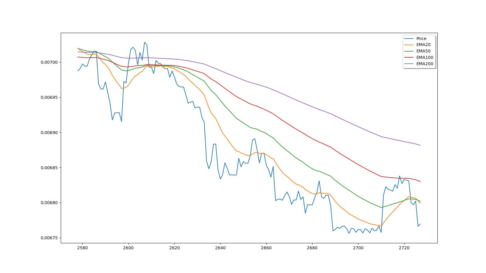 Apex Exponential Moving Averages