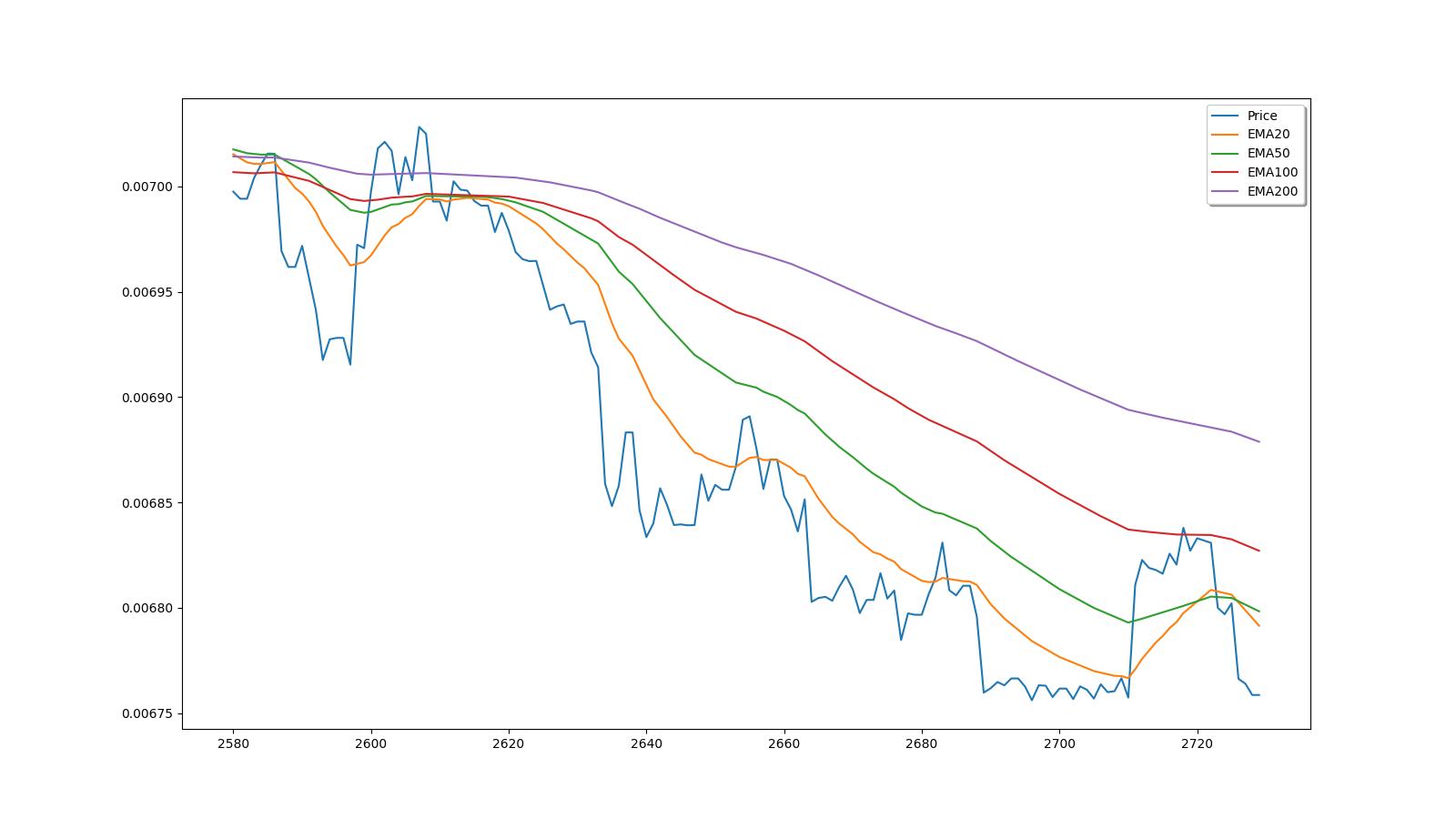 Apex Exponential Moving Averages