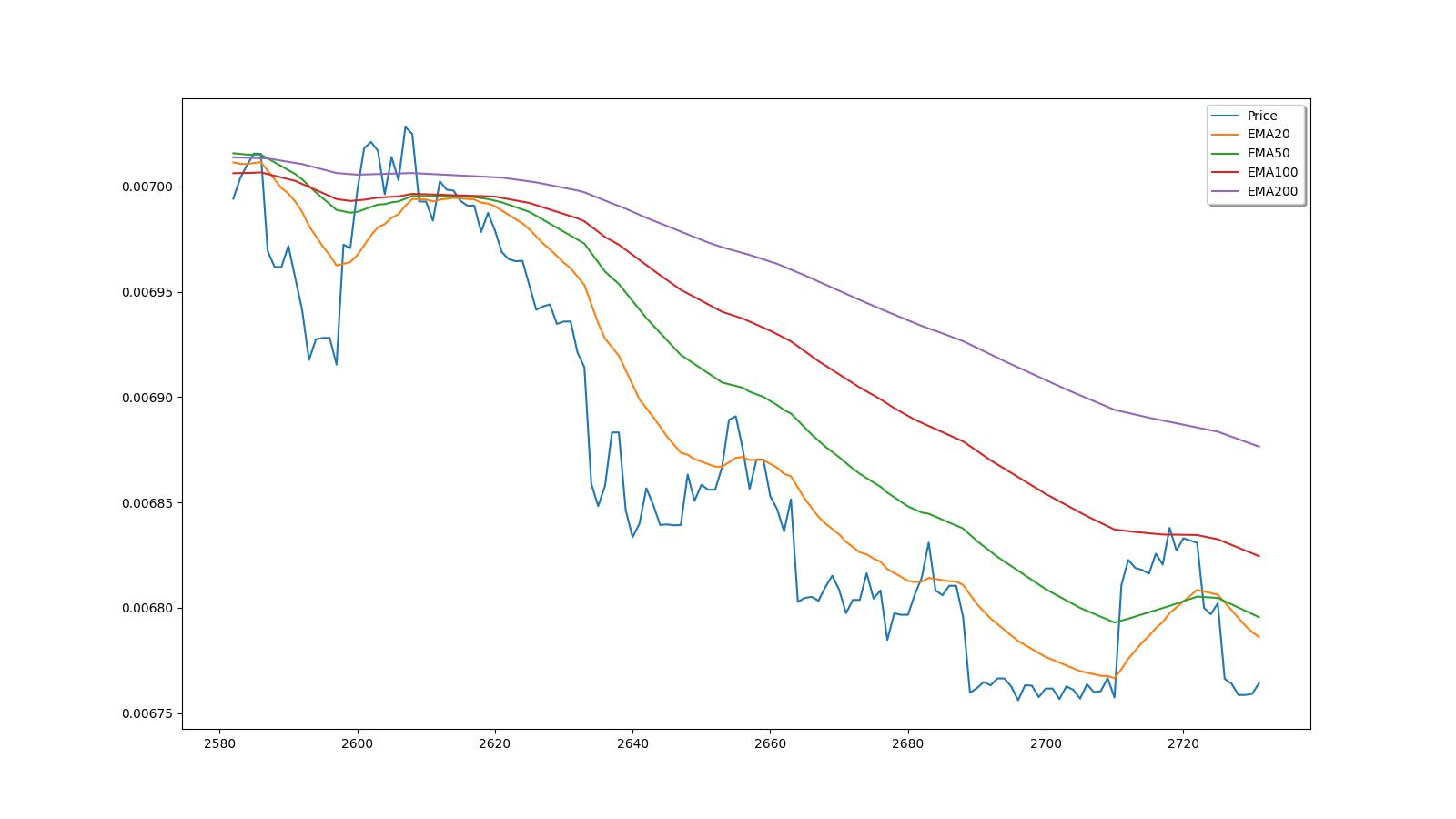 Apex Exponential Moving Averages
