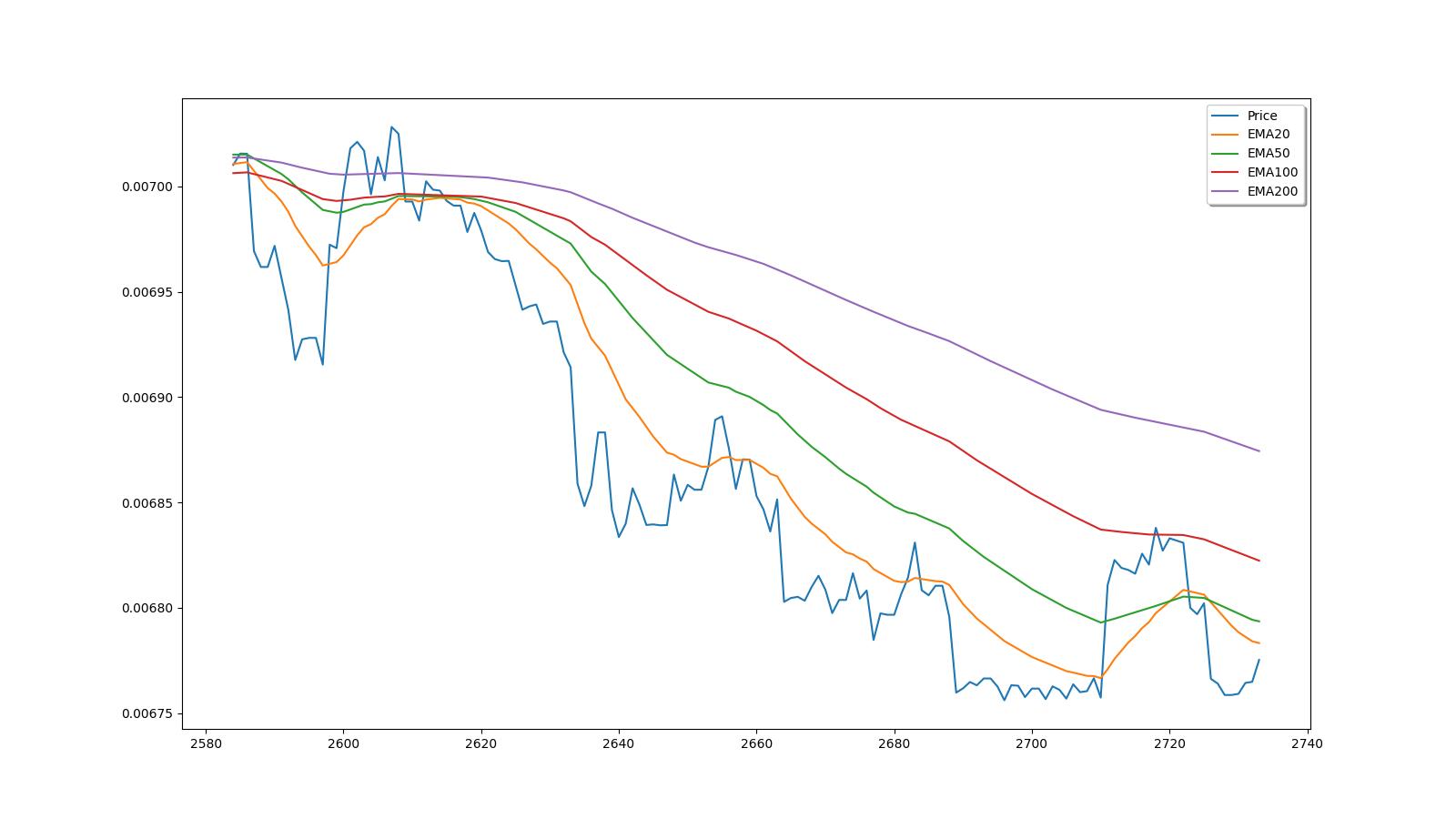Apex Exponential Moving Averages