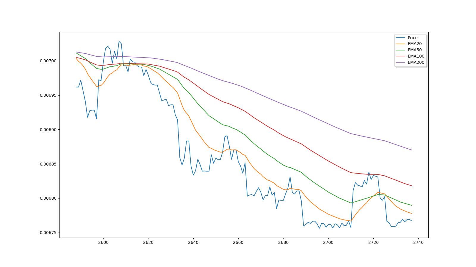 Apex Exponential Moving Averages