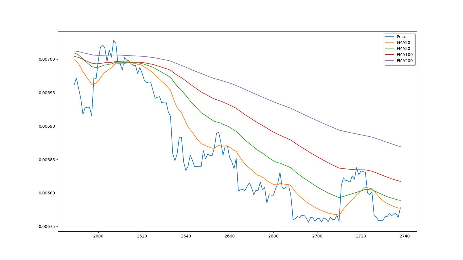 Apex Exponential Moving Averages