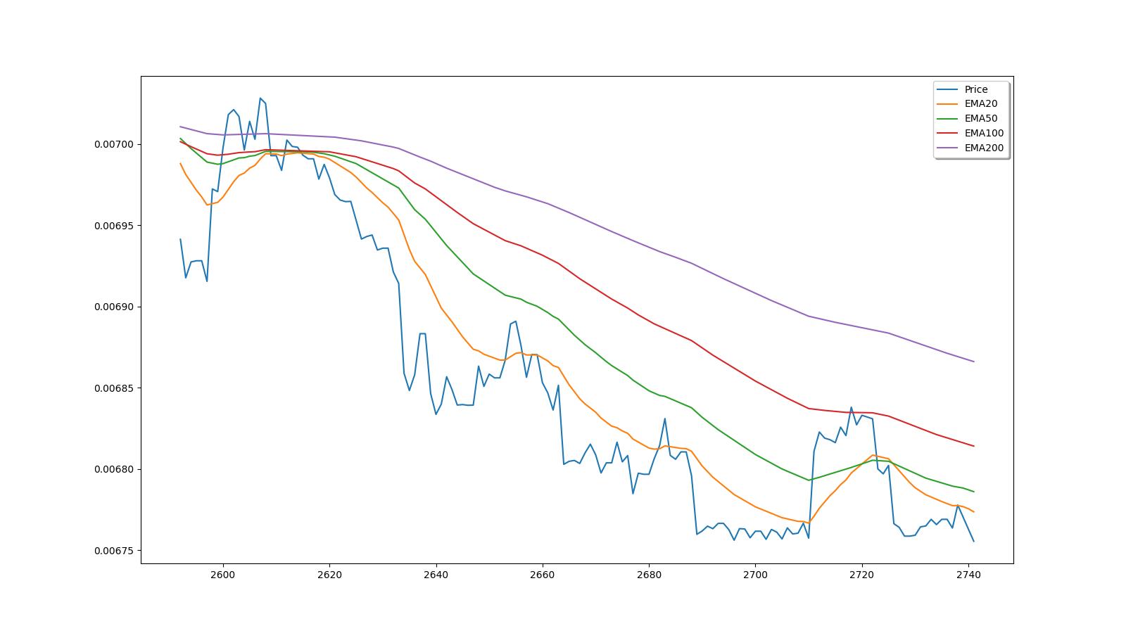 Apex Exponential Moving Averages