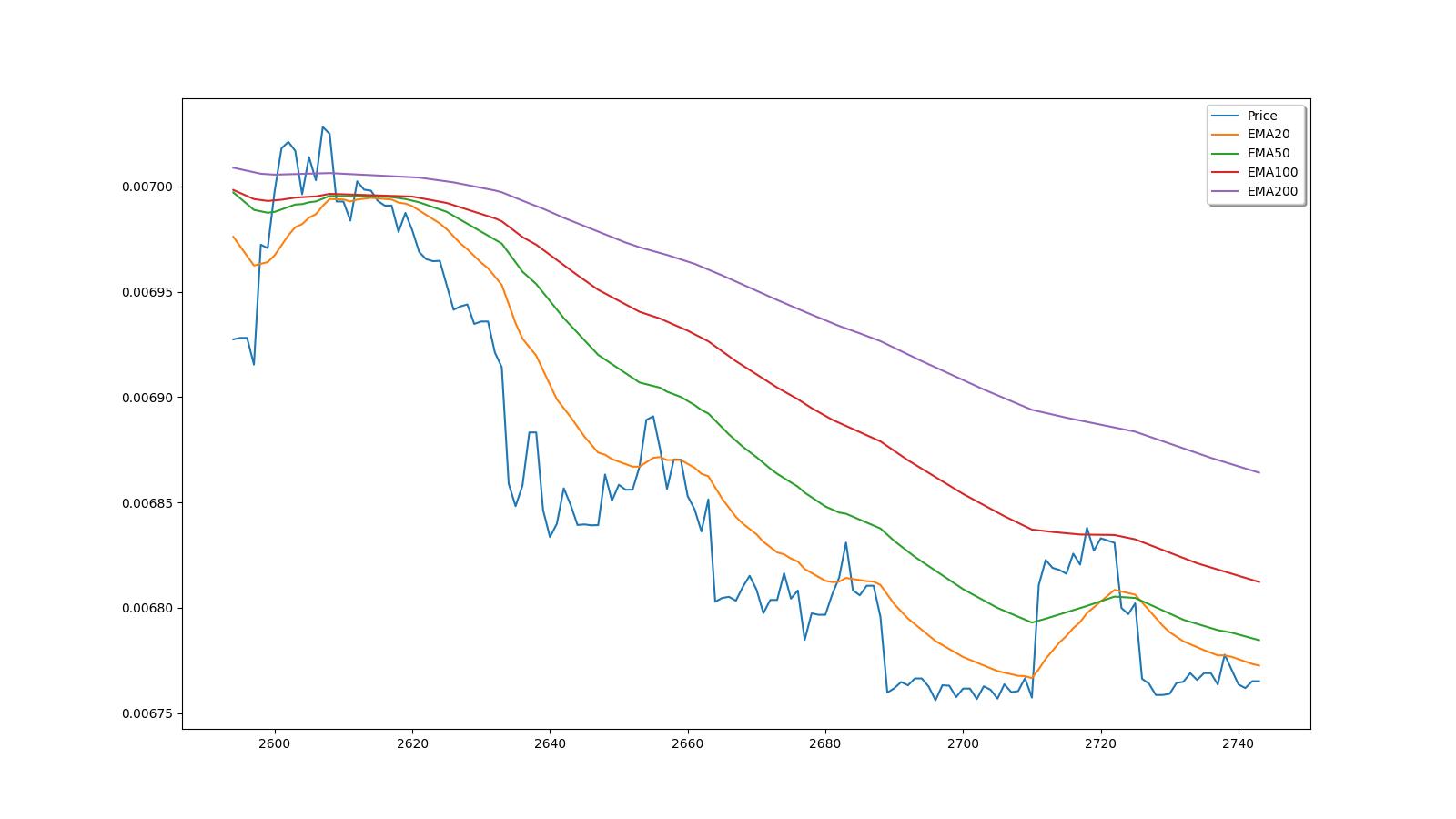Apex Exponential Moving Averages