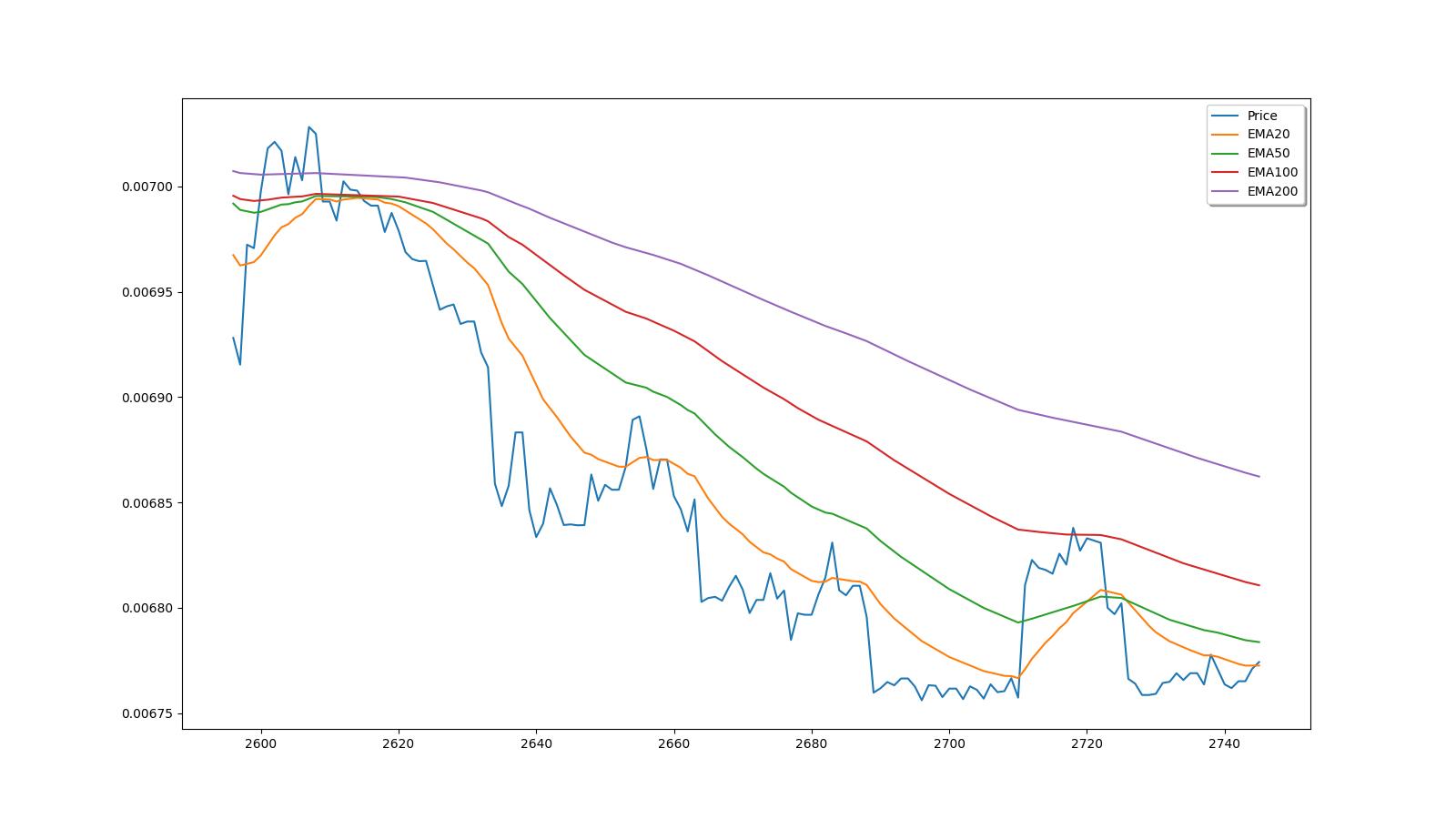 Apex Exponential Moving Averages