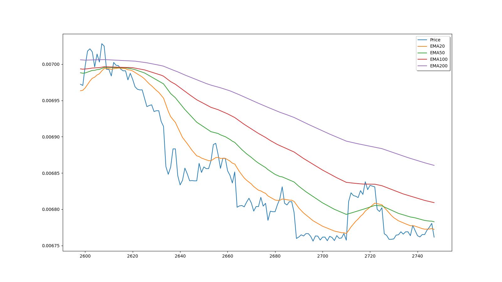 Apex Exponential Moving Averages