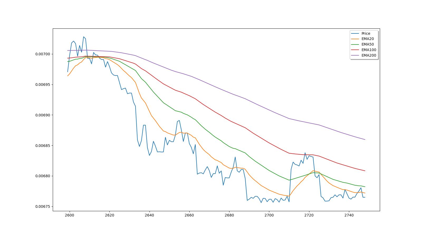 Apex Exponential Moving Averages