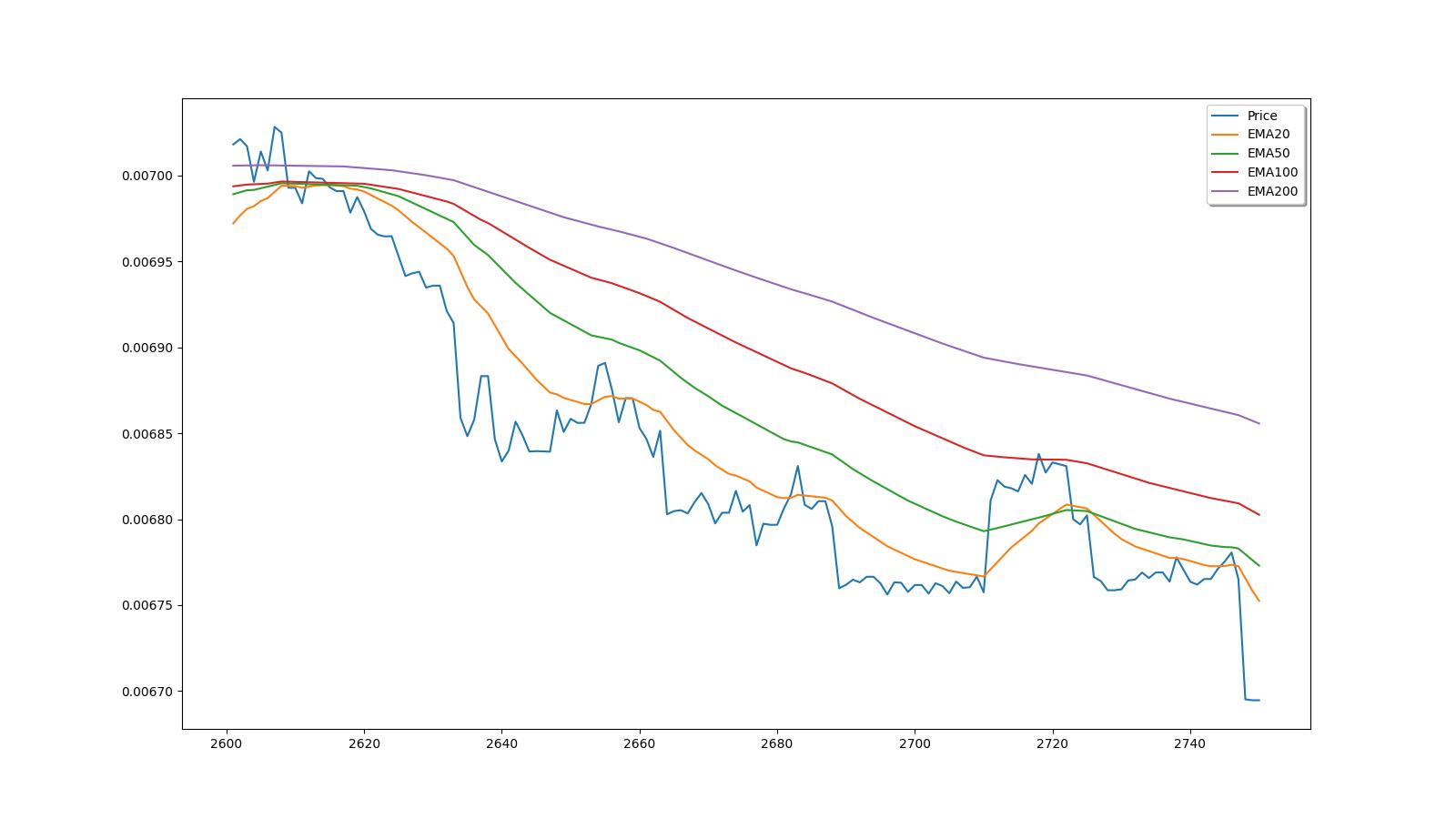 Apex Exponential Moving Averages