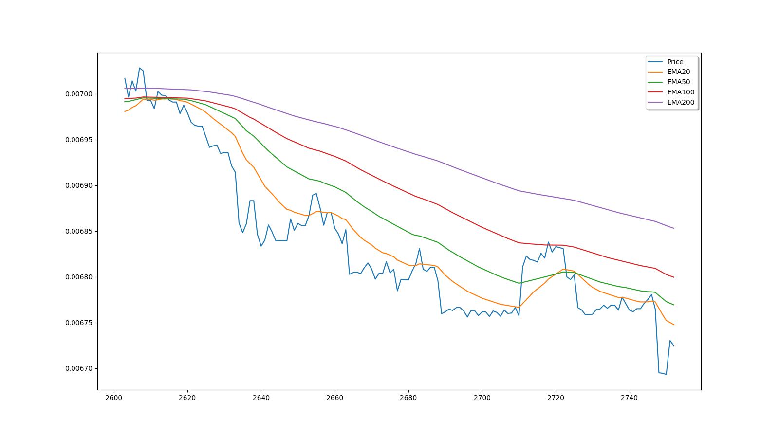 Apex Exponential Moving Averages