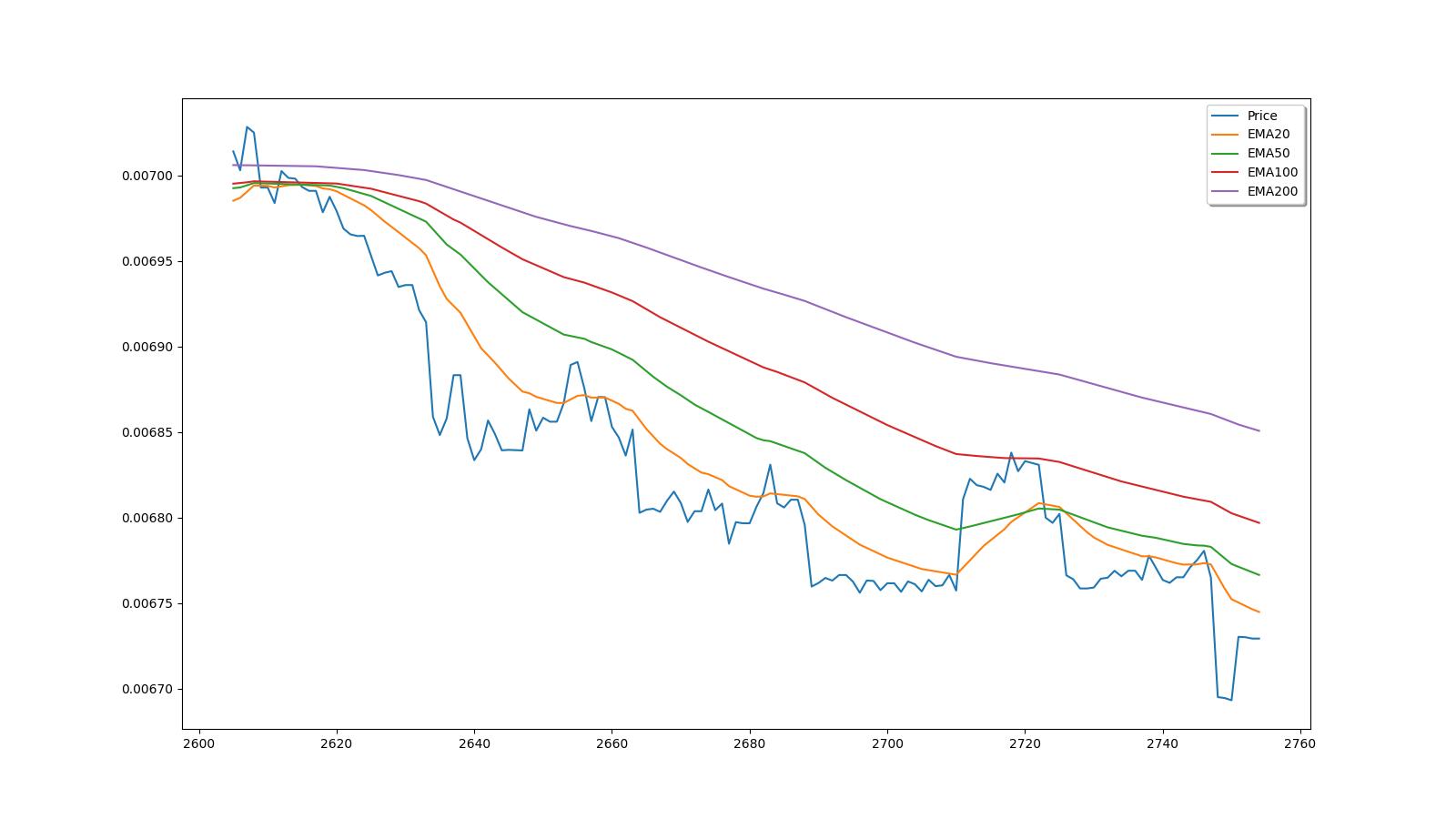 Apex Exponential Moving Averages