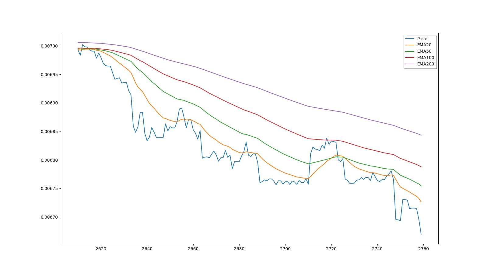 Apex Exponential Moving Averages
