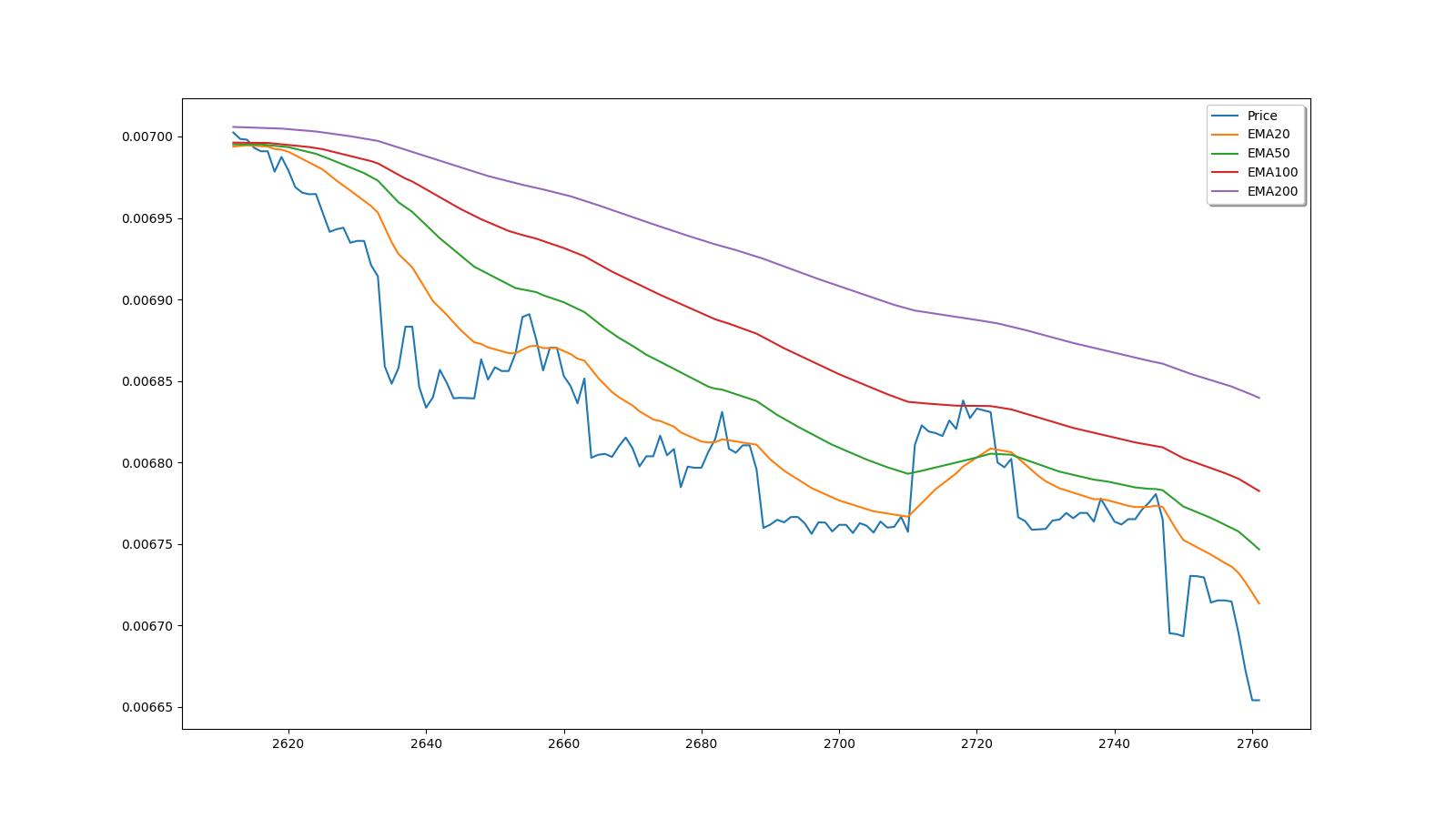 Apex Exponential Moving Averages
