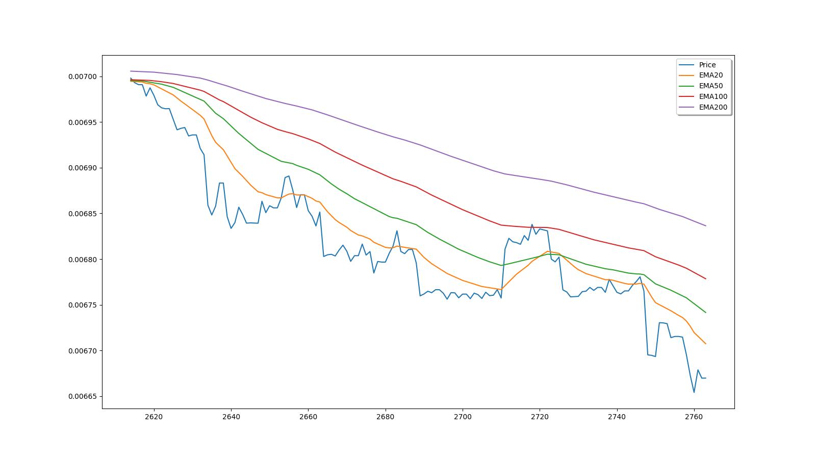 Apex Exponential Moving Averages