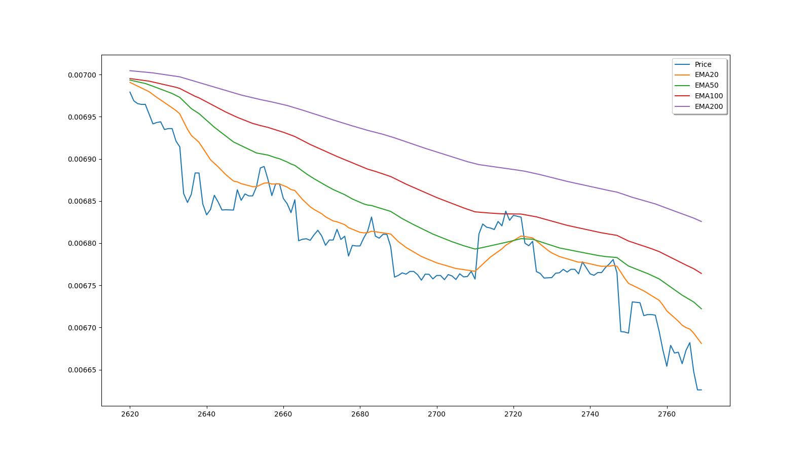 Apex Exponential Moving Averages