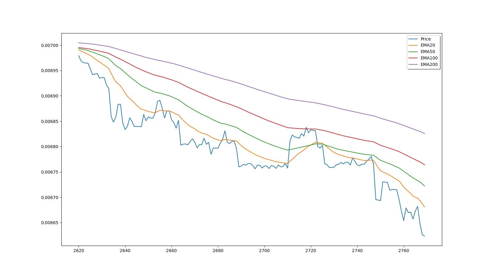 Apex Exponential Moving Averages