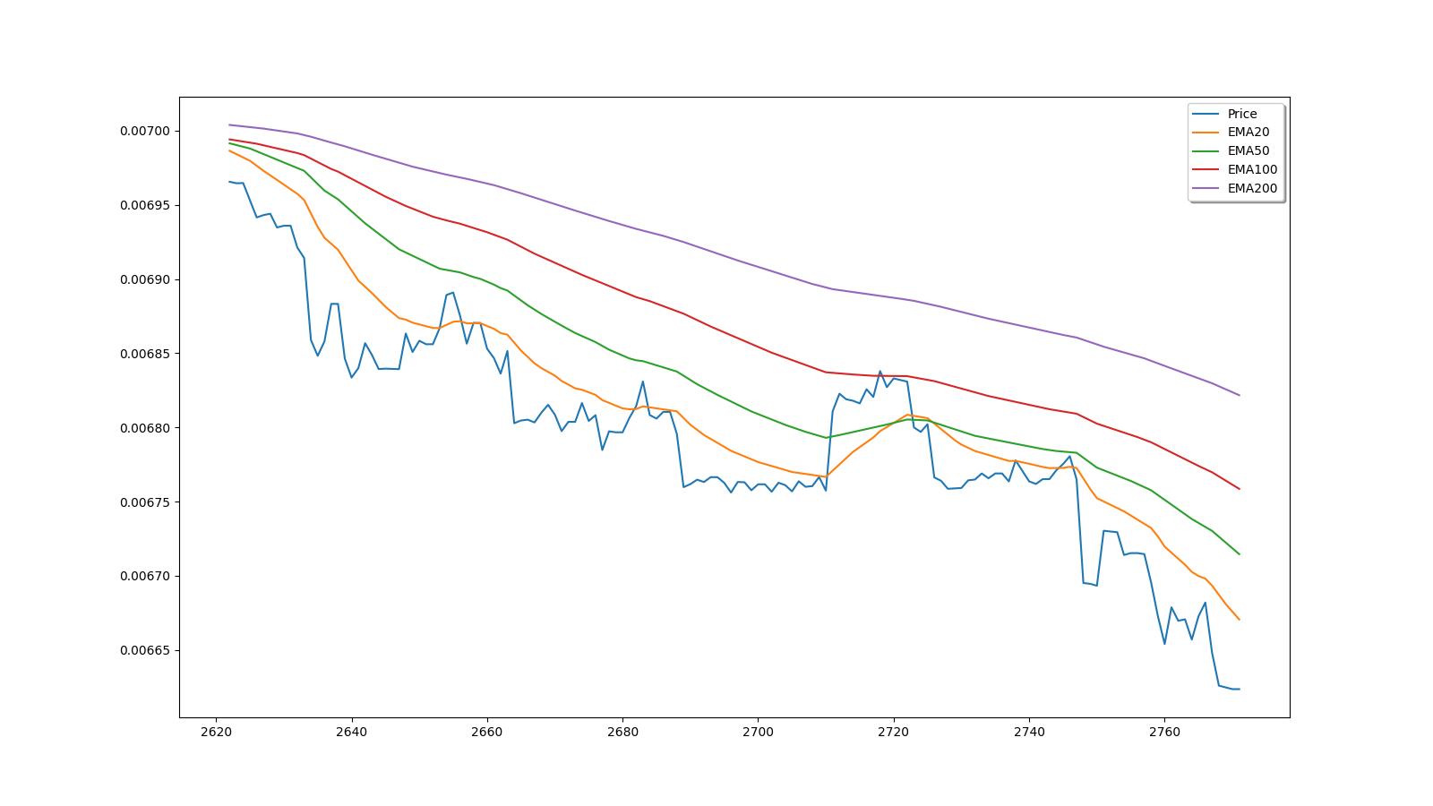 Apex Exponential Moving Averages