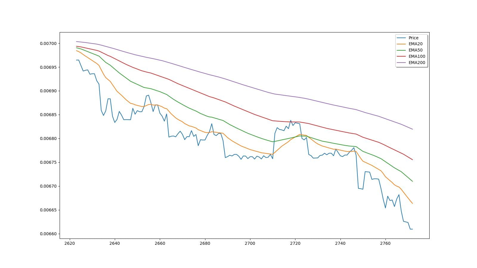 Apex Exponential Moving Averages