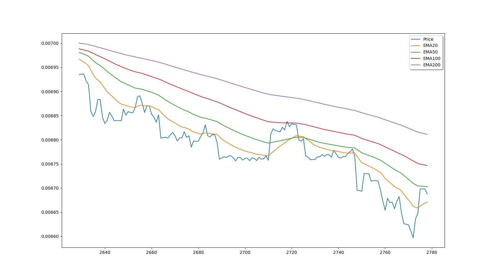 Apex Exponential Moving Averages