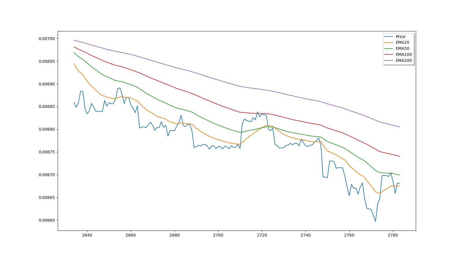 Apex Exponential Moving Averages