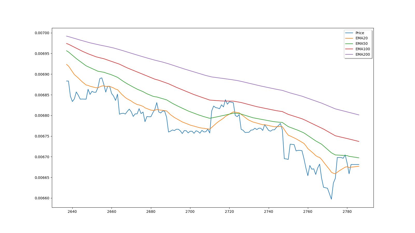 Apex Exponential Moving Averages