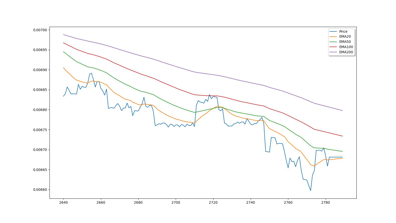 Apex Exponential Moving Averages