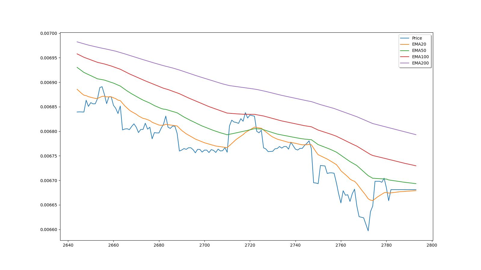 Apex Exponential Moving Averages