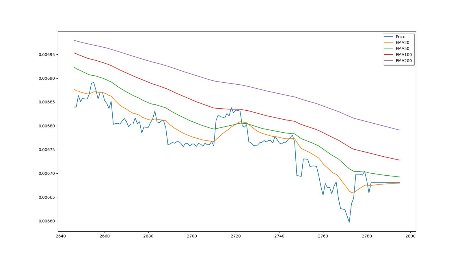 Apex Exponential Moving Averages