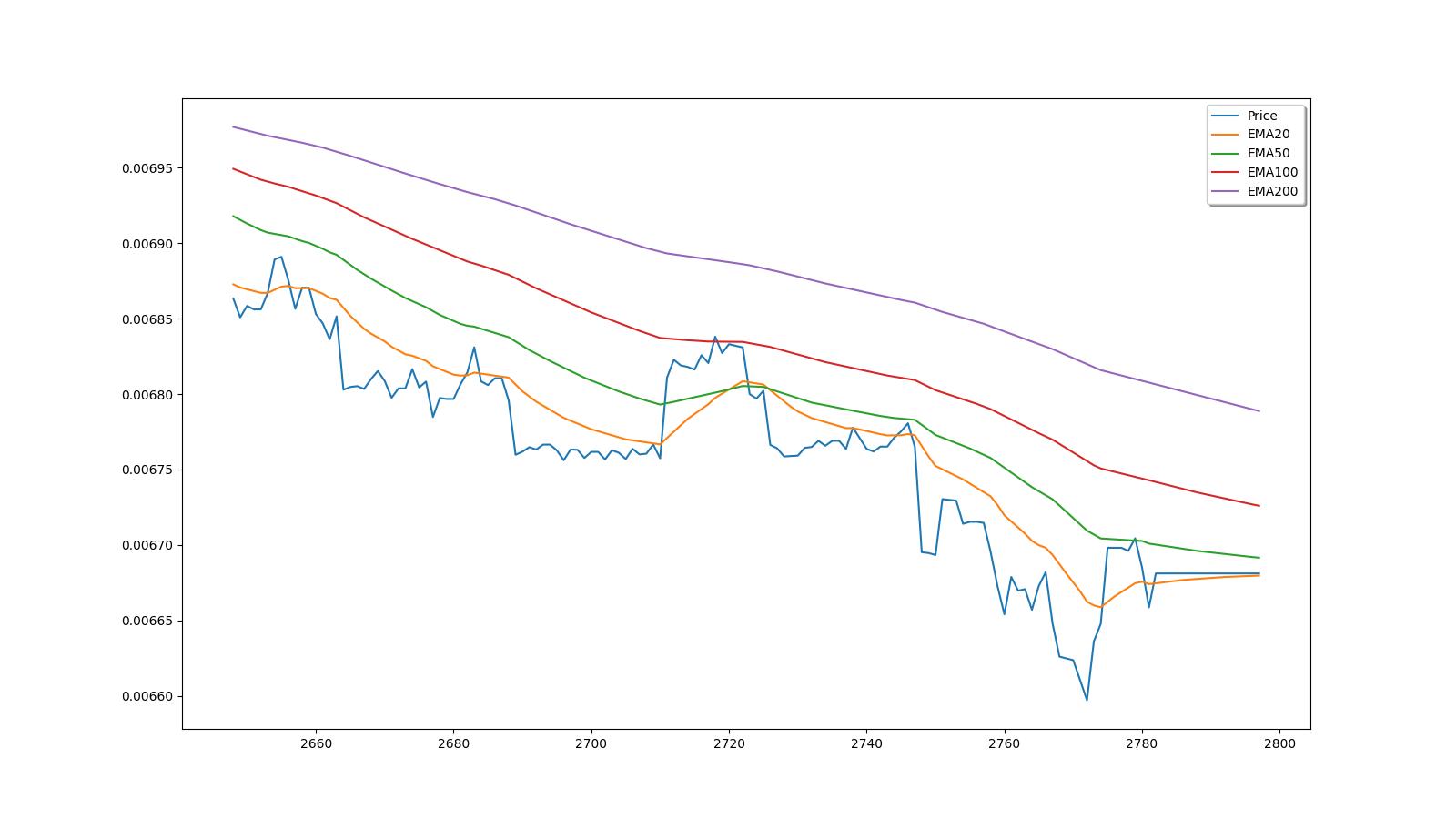 Apex Exponential Moving Averages