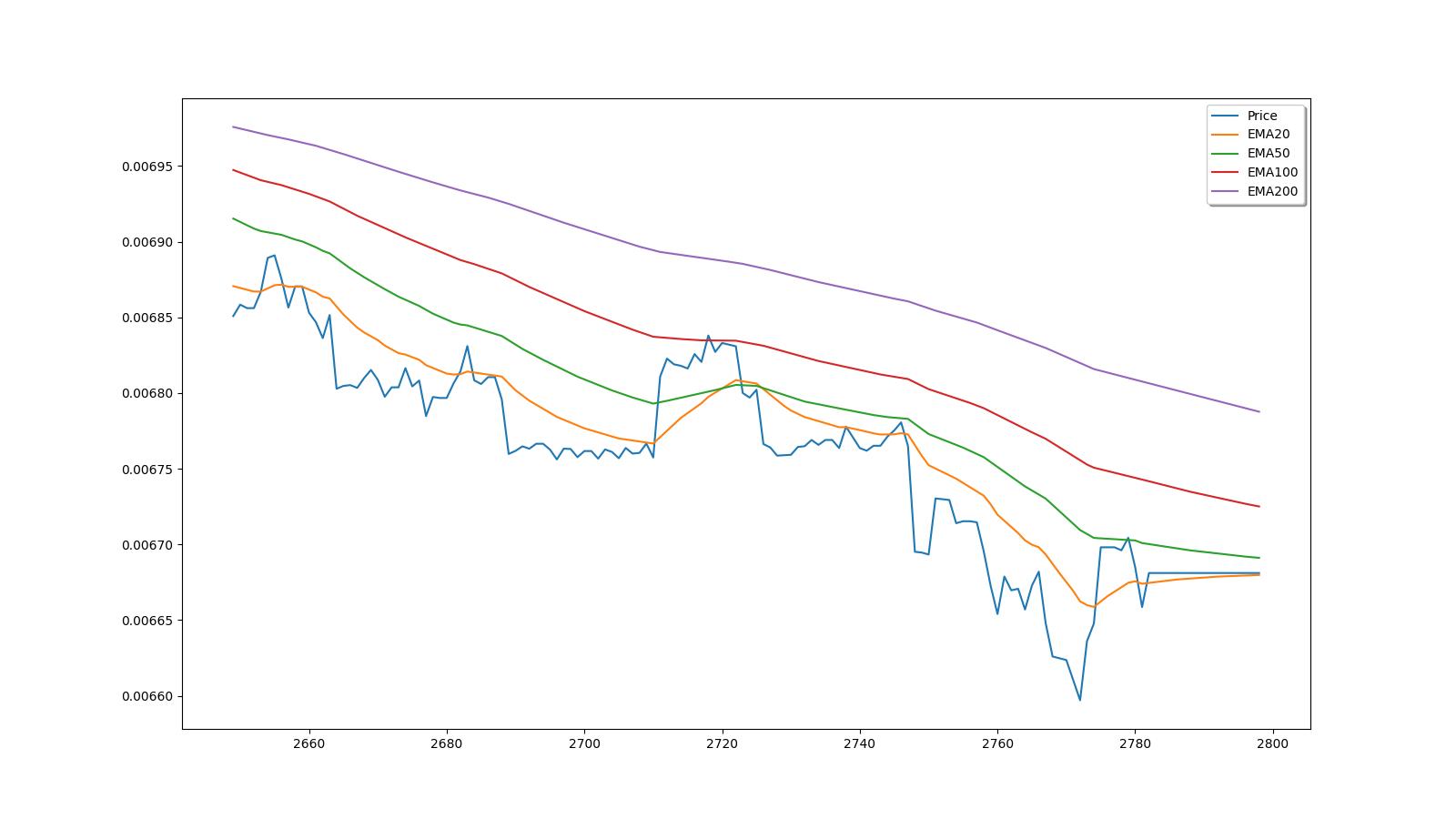 Apex Exponential Moving Averages