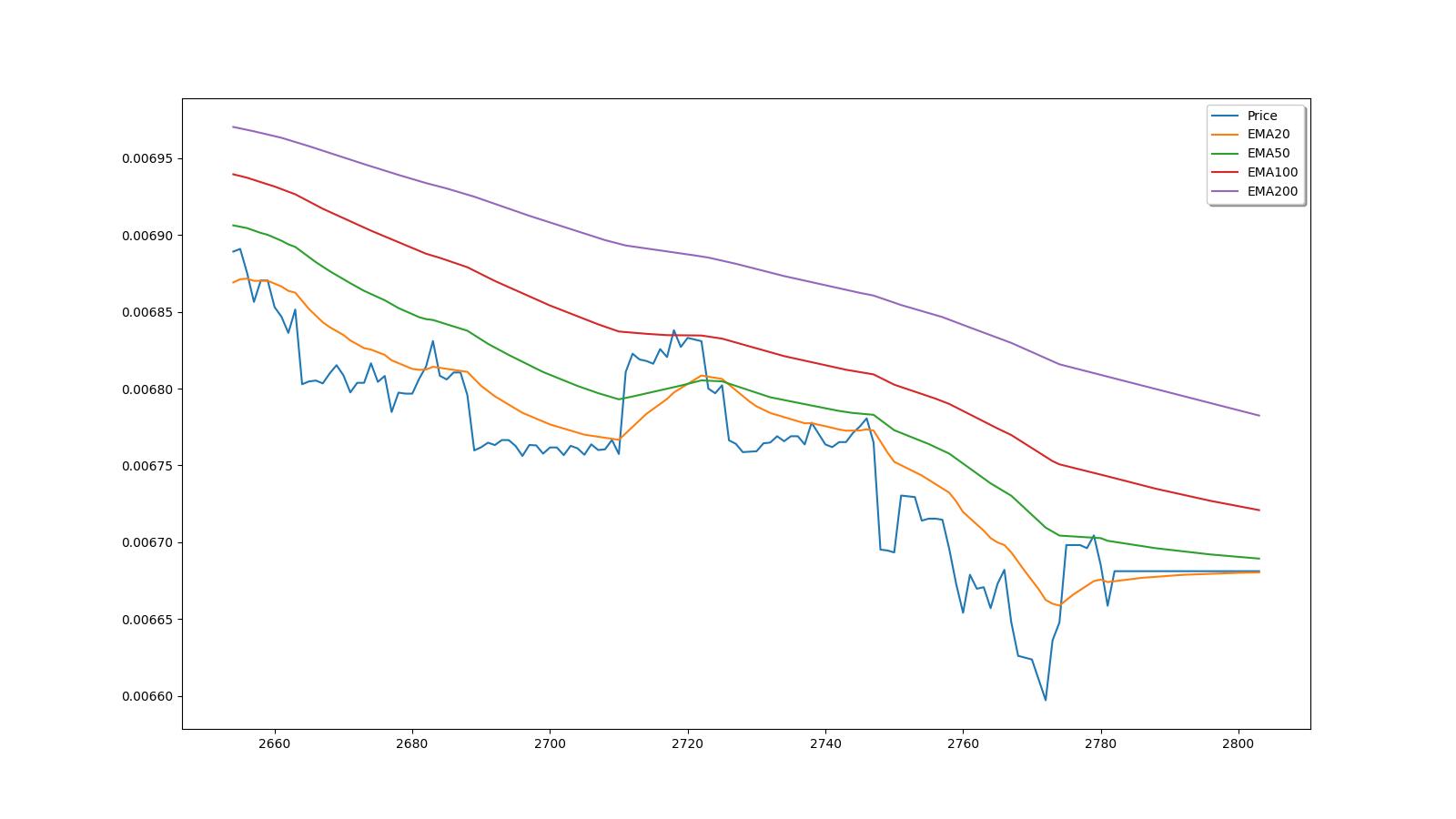 Apex Exponential Moving Averages