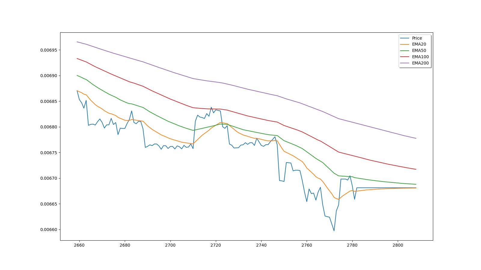 Apex Exponential Moving Averages