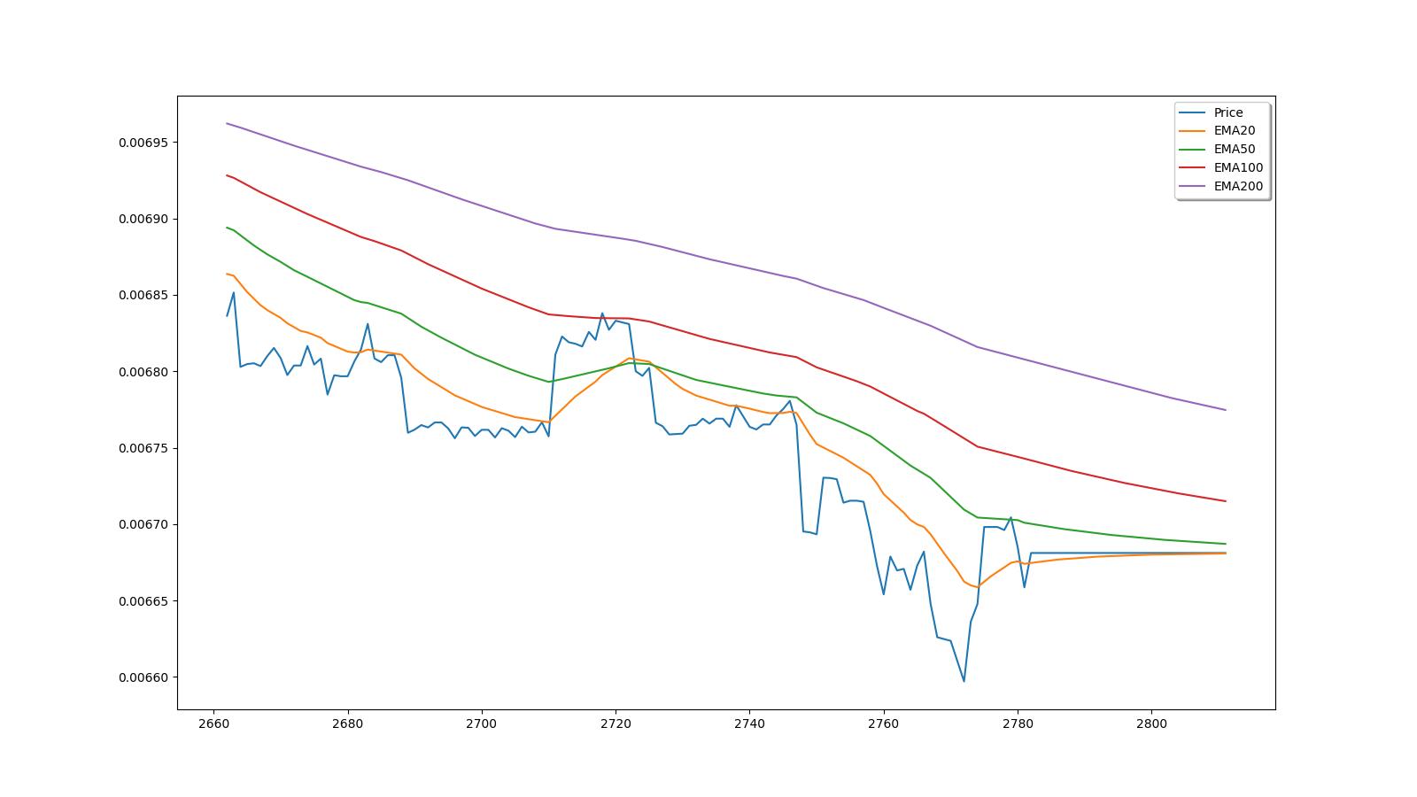 Apex Exponential Moving Averages