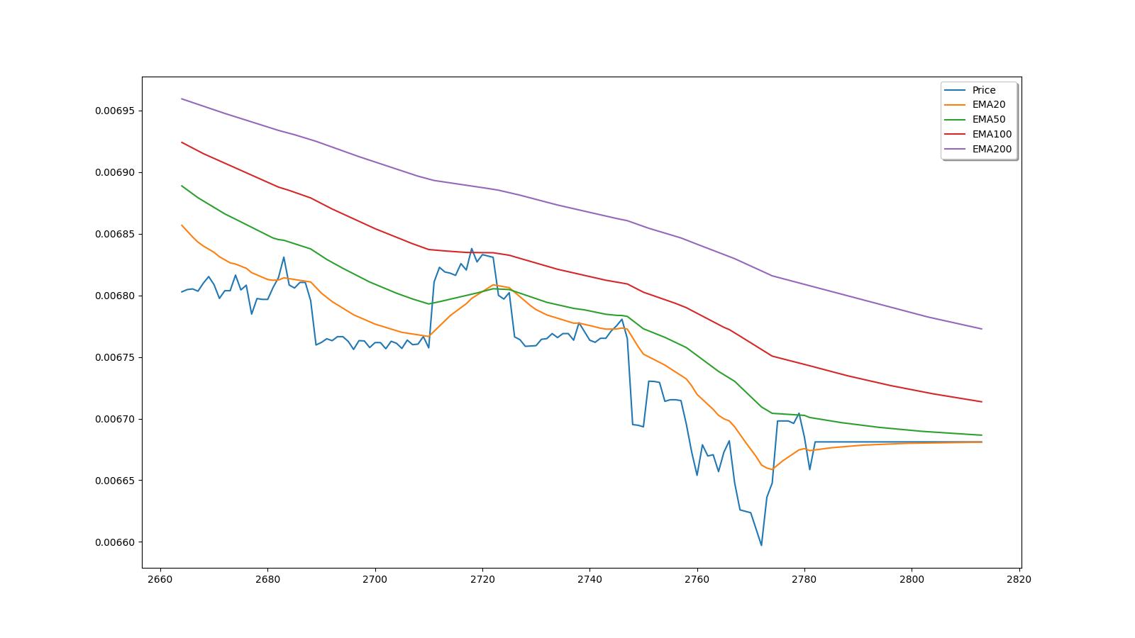 Apex Exponential Moving Averages